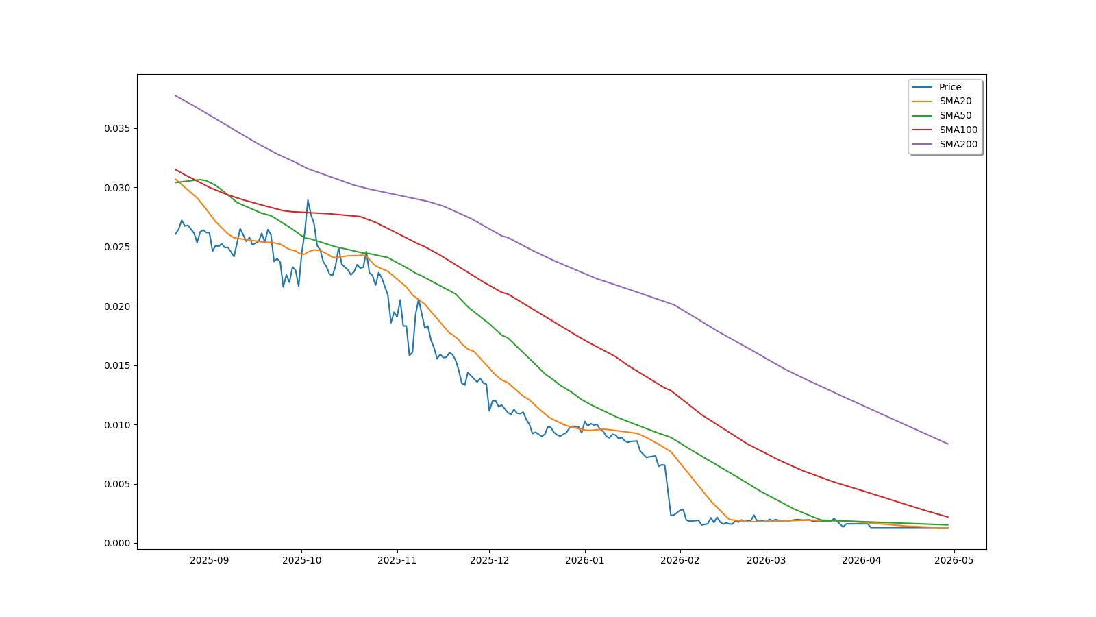 Karura Simple Moving Averages