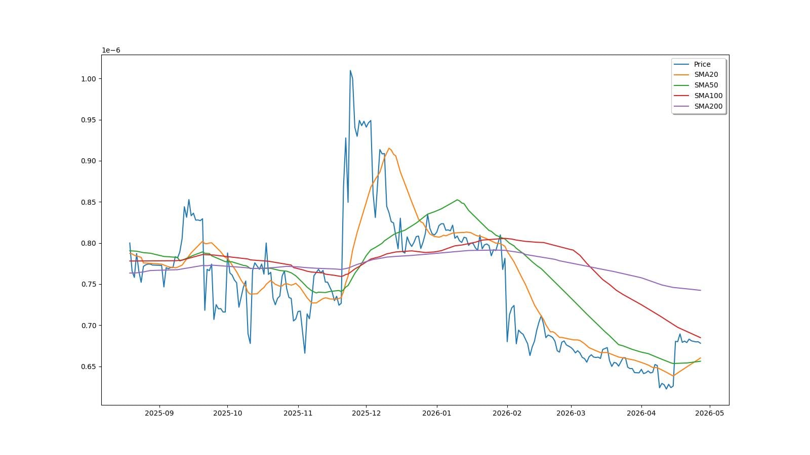 Kashhcoin Simple Moving Averages