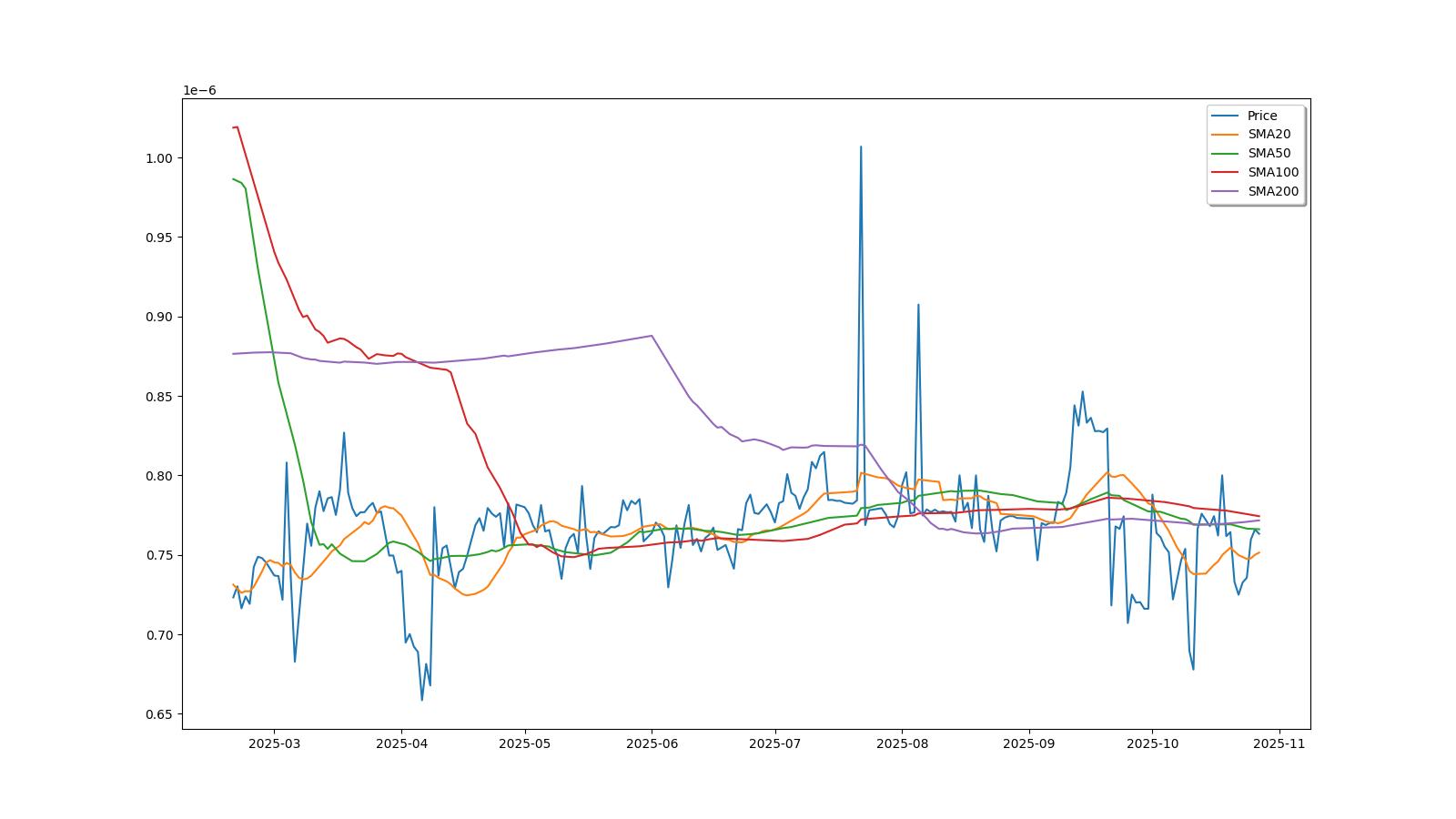 Kashhcoin Simple Moving Averages
