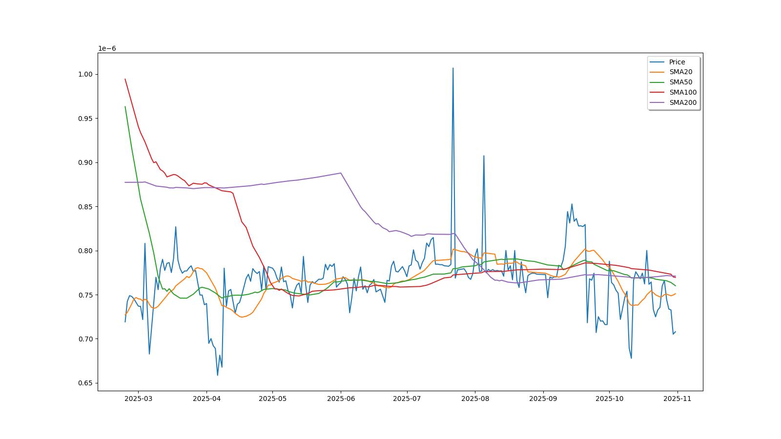 Kashhcoin Simple Moving Averages