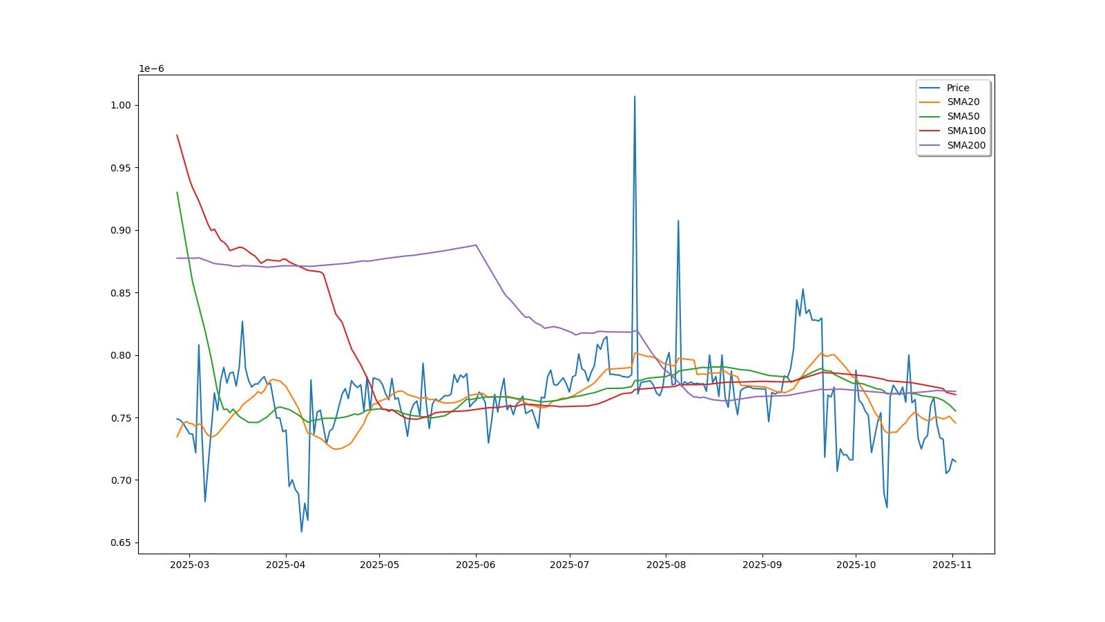 Kashhcoin Simple Moving Averages
