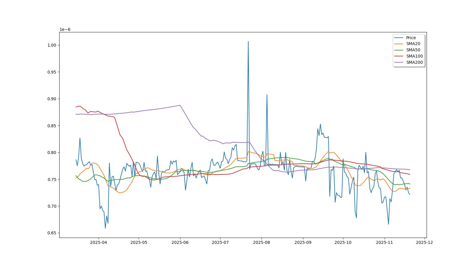 Kashhcoin Simple Moving Averages