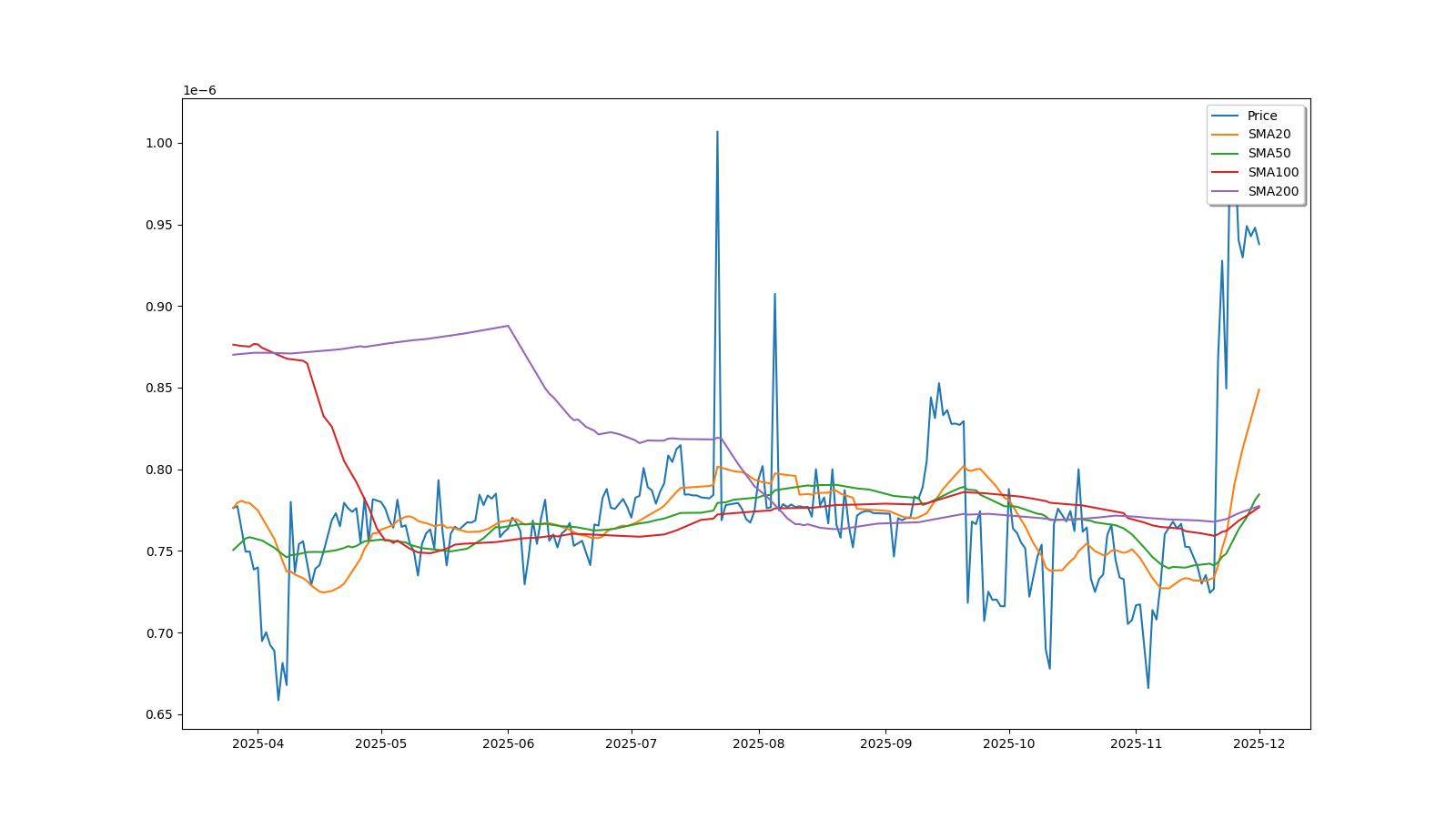 Kashhcoin Simple Moving Averages