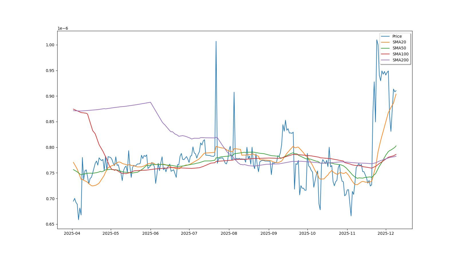 Kashhcoin Simple Moving Averages