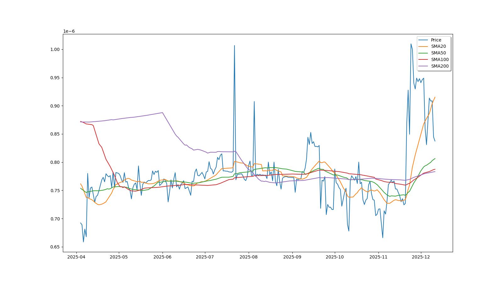 Kashhcoin Simple Moving Averages