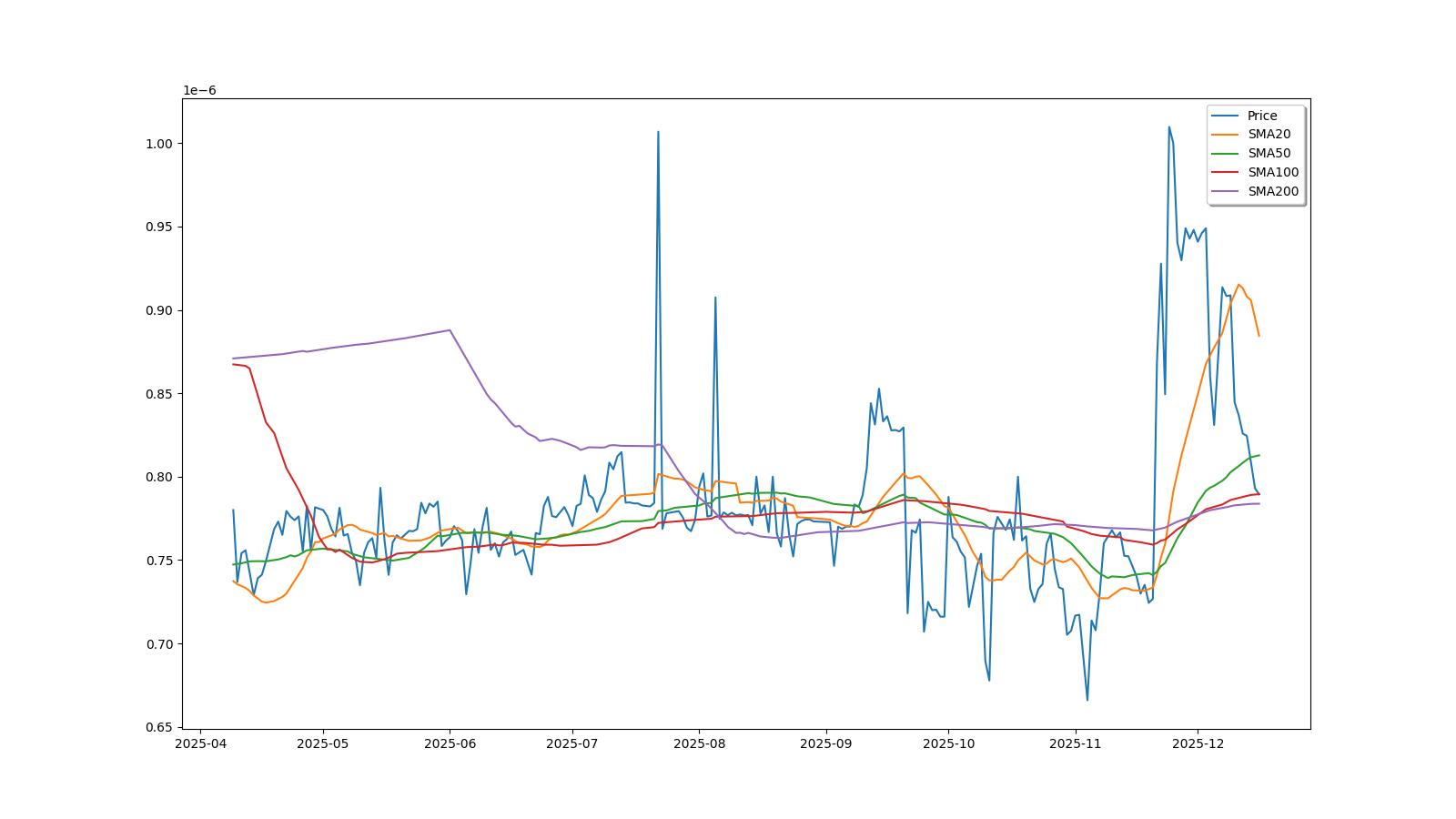 Kashhcoin Simple Moving Averages