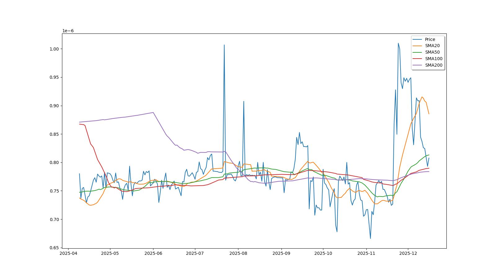 Kashhcoin Simple Moving Averages