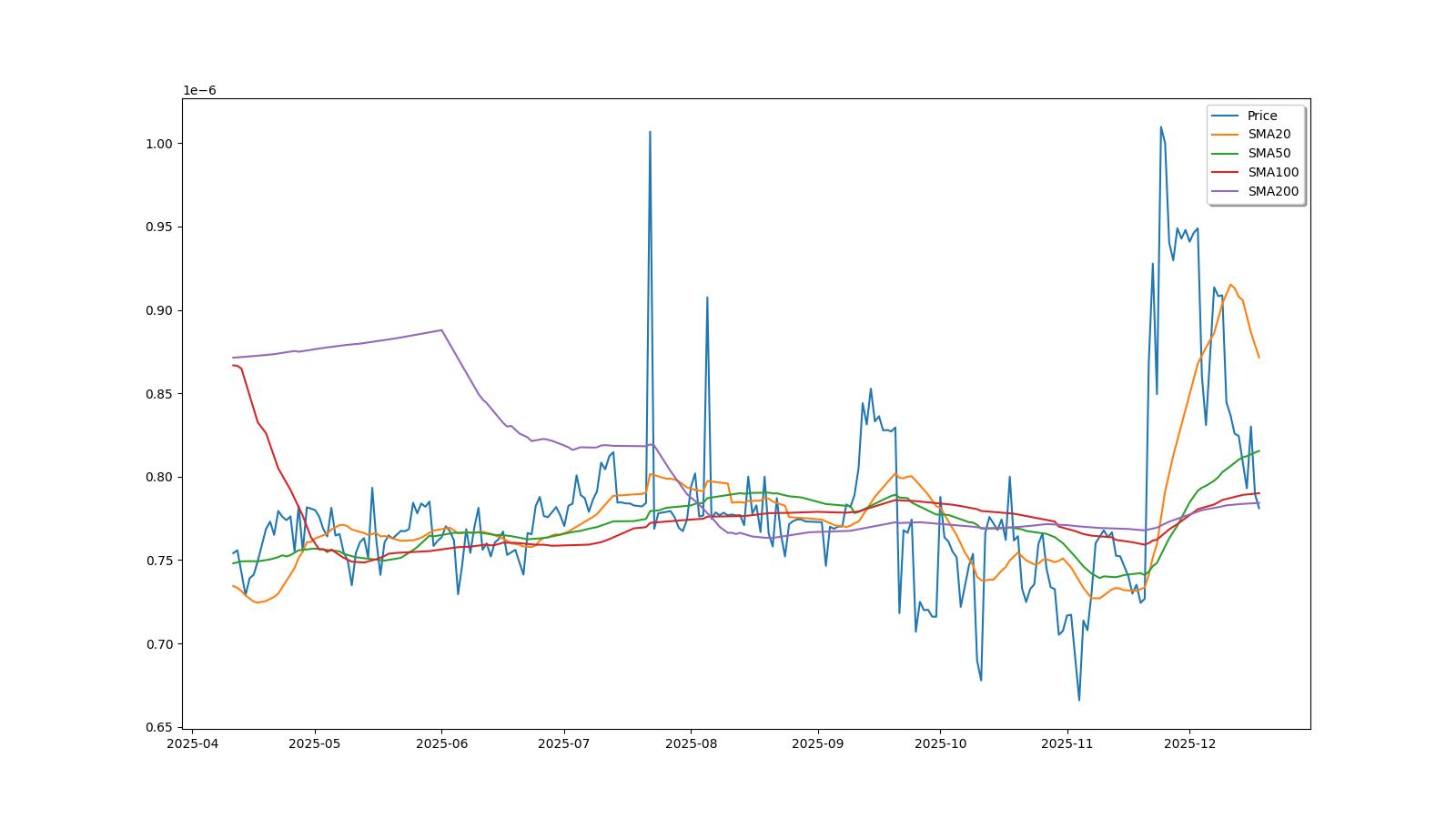 Kashhcoin Simple Moving Averages