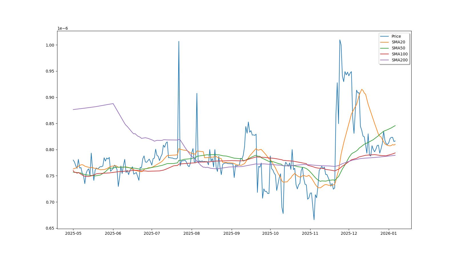 Kashhcoin Simple Moving Averages
