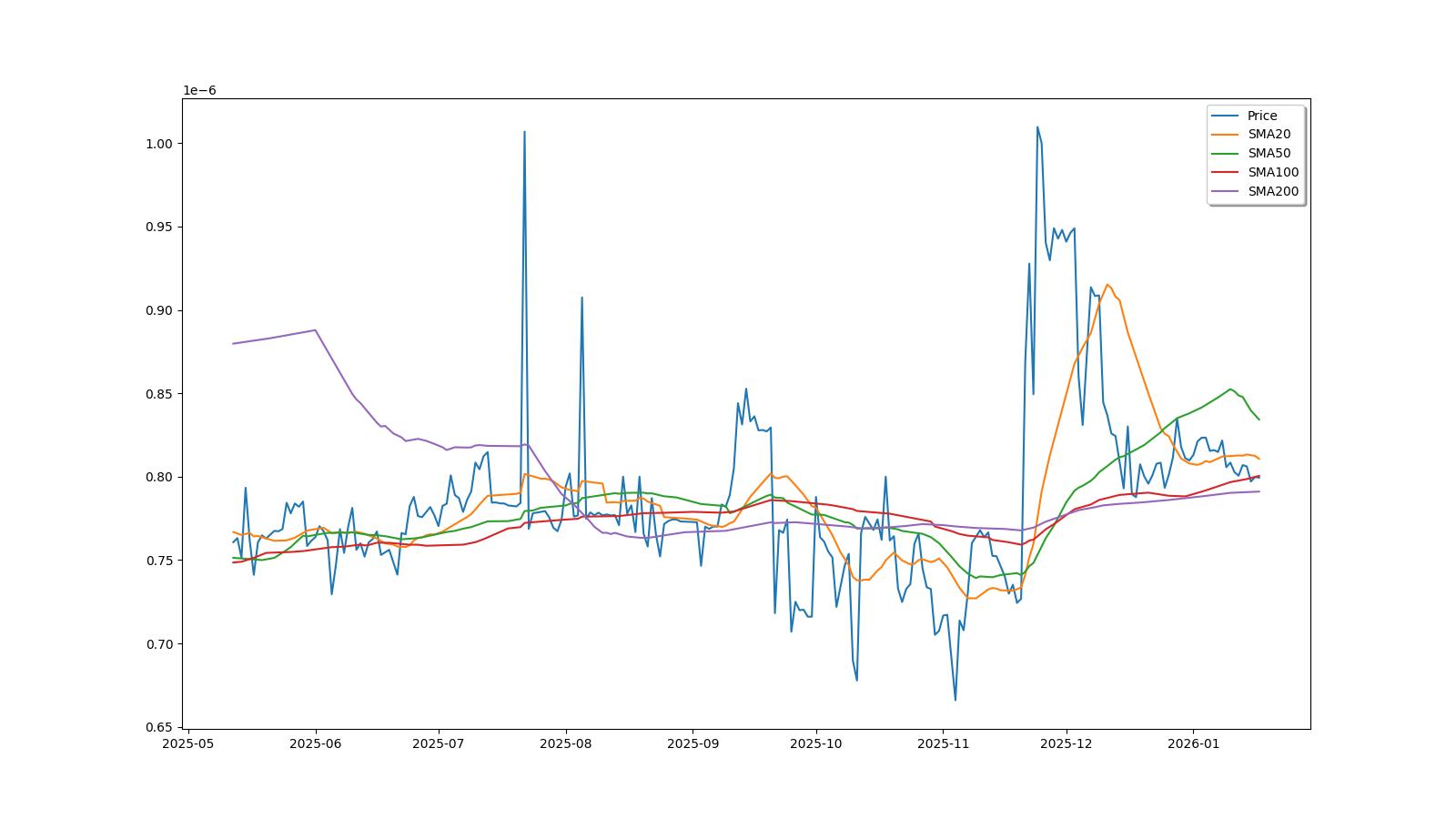 Kashhcoin Simple Moving Averages