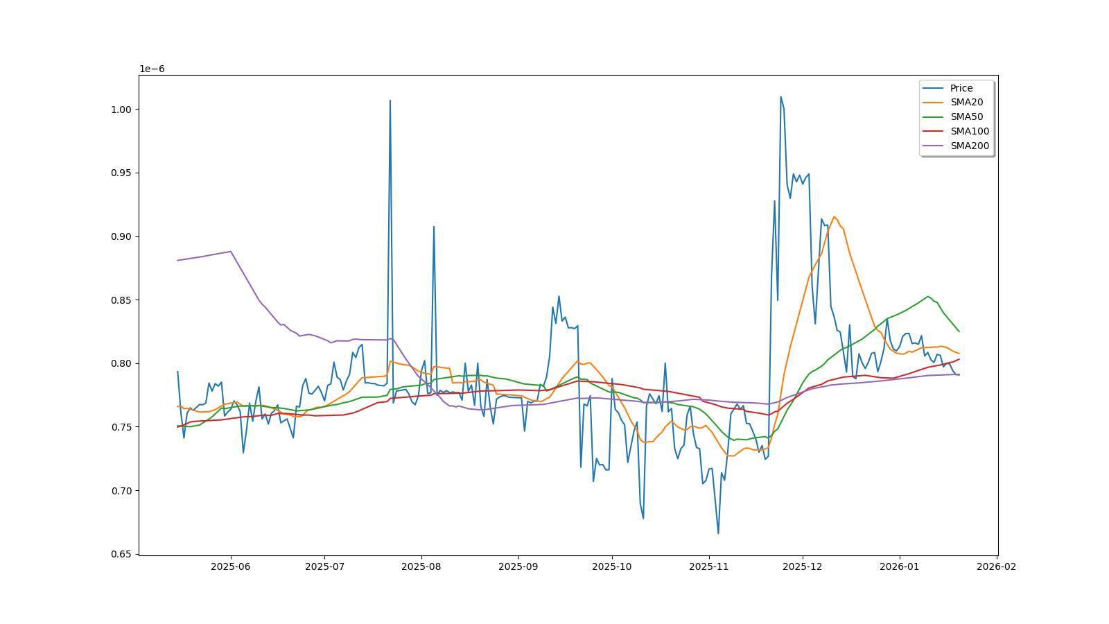 Kashhcoin Simple Moving Averages