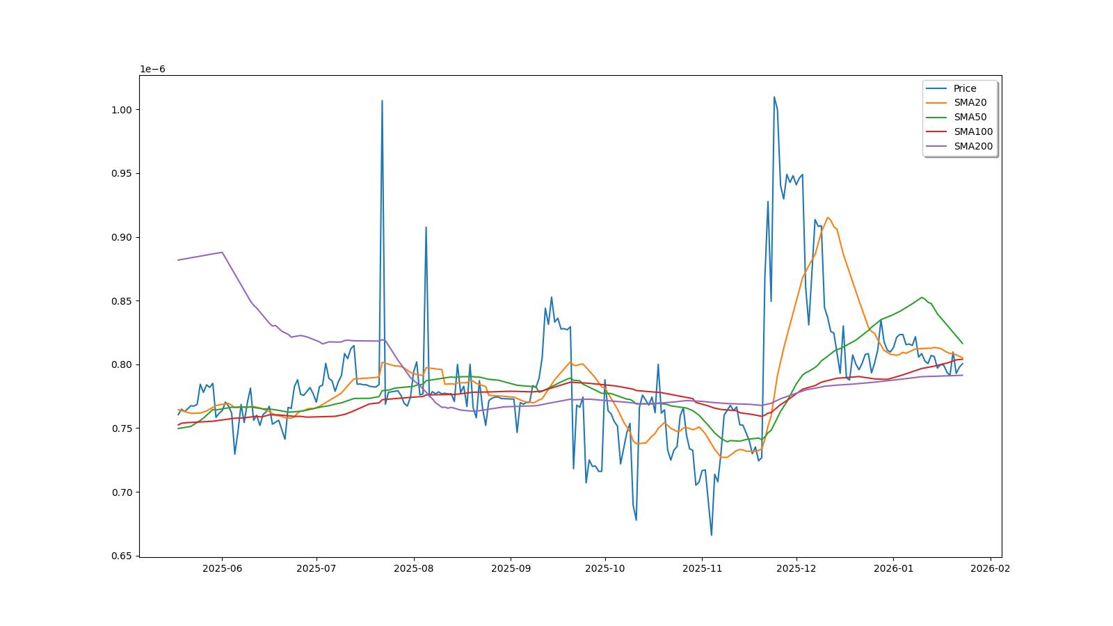 Kashhcoin Simple Moving Averages