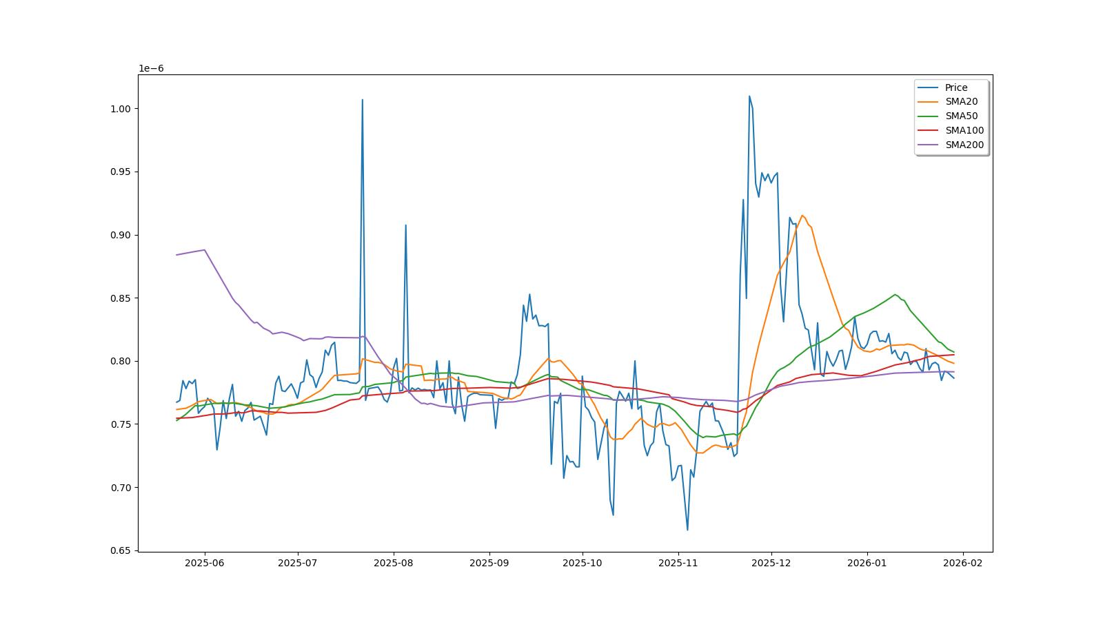 Kashhcoin Simple Moving Averages