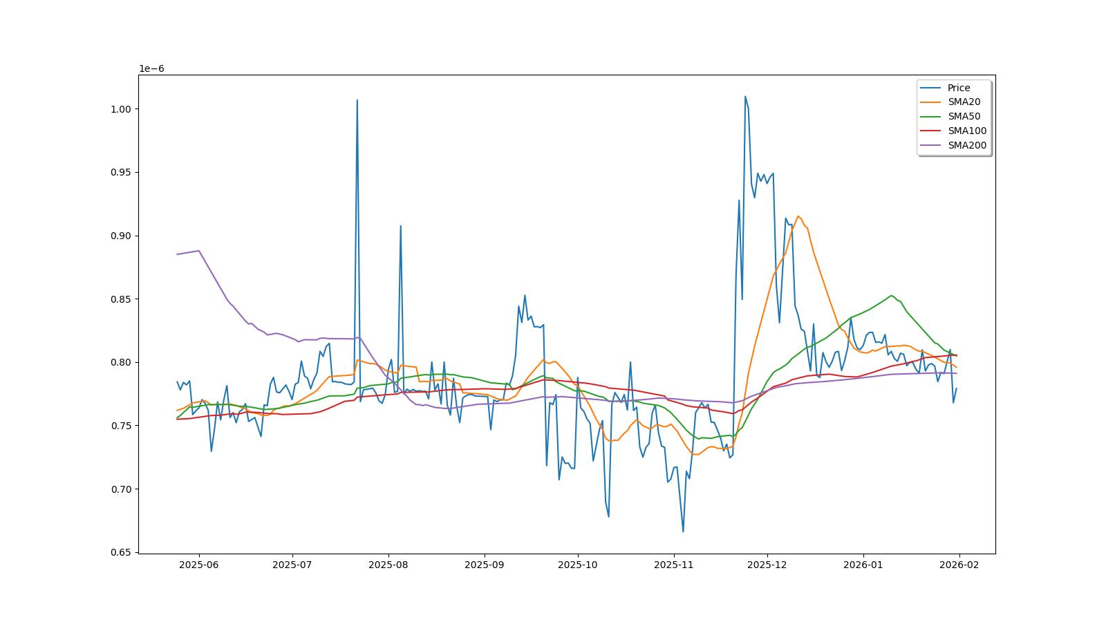 Kashhcoin Simple Moving Averages