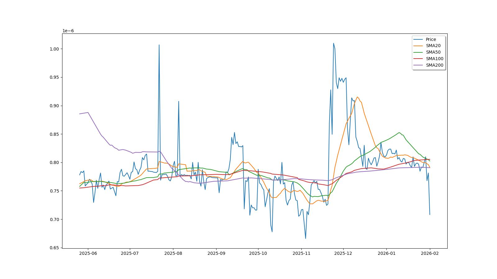 Kashhcoin Simple Moving Averages
