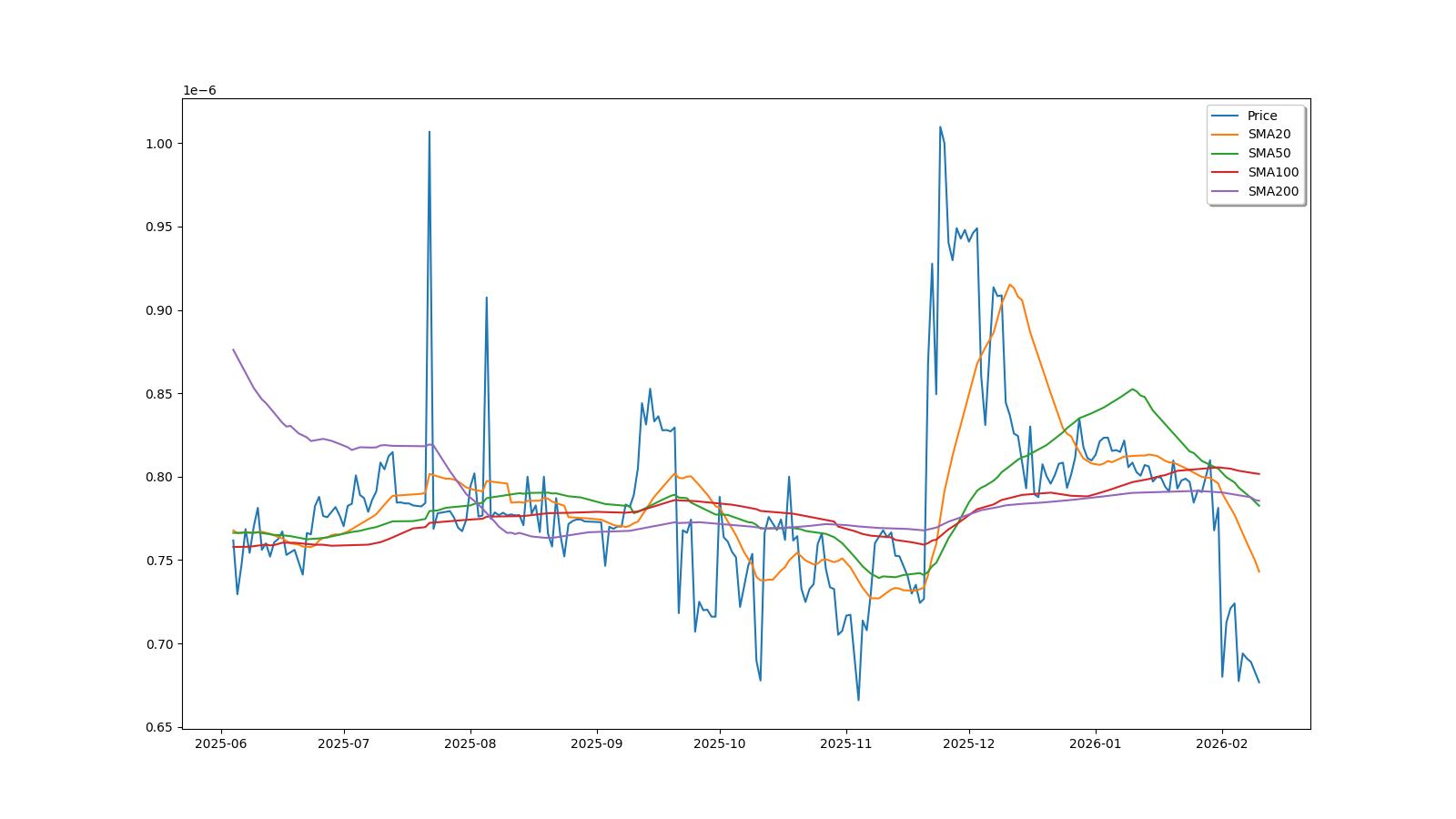 Kashhcoin Simple Moving Averages