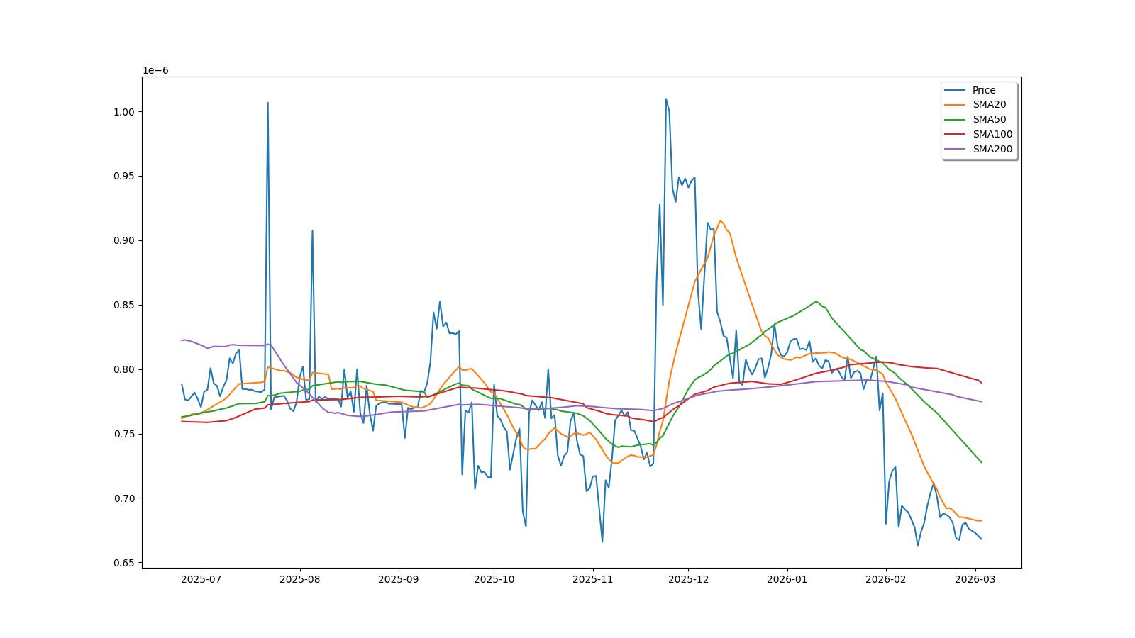 Kashhcoin Simple Moving Averages