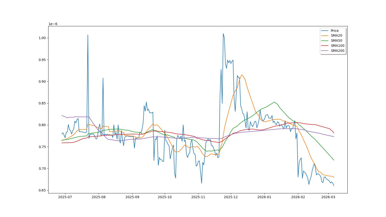 Kashhcoin Simple Moving Averages