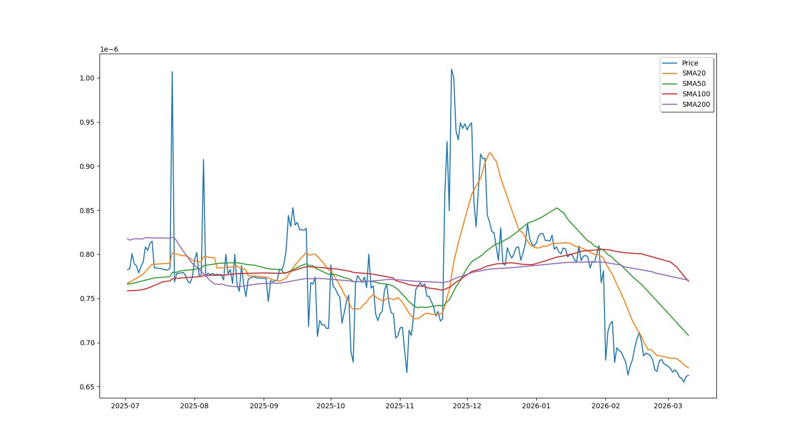 Kashhcoin Simple Moving Averages