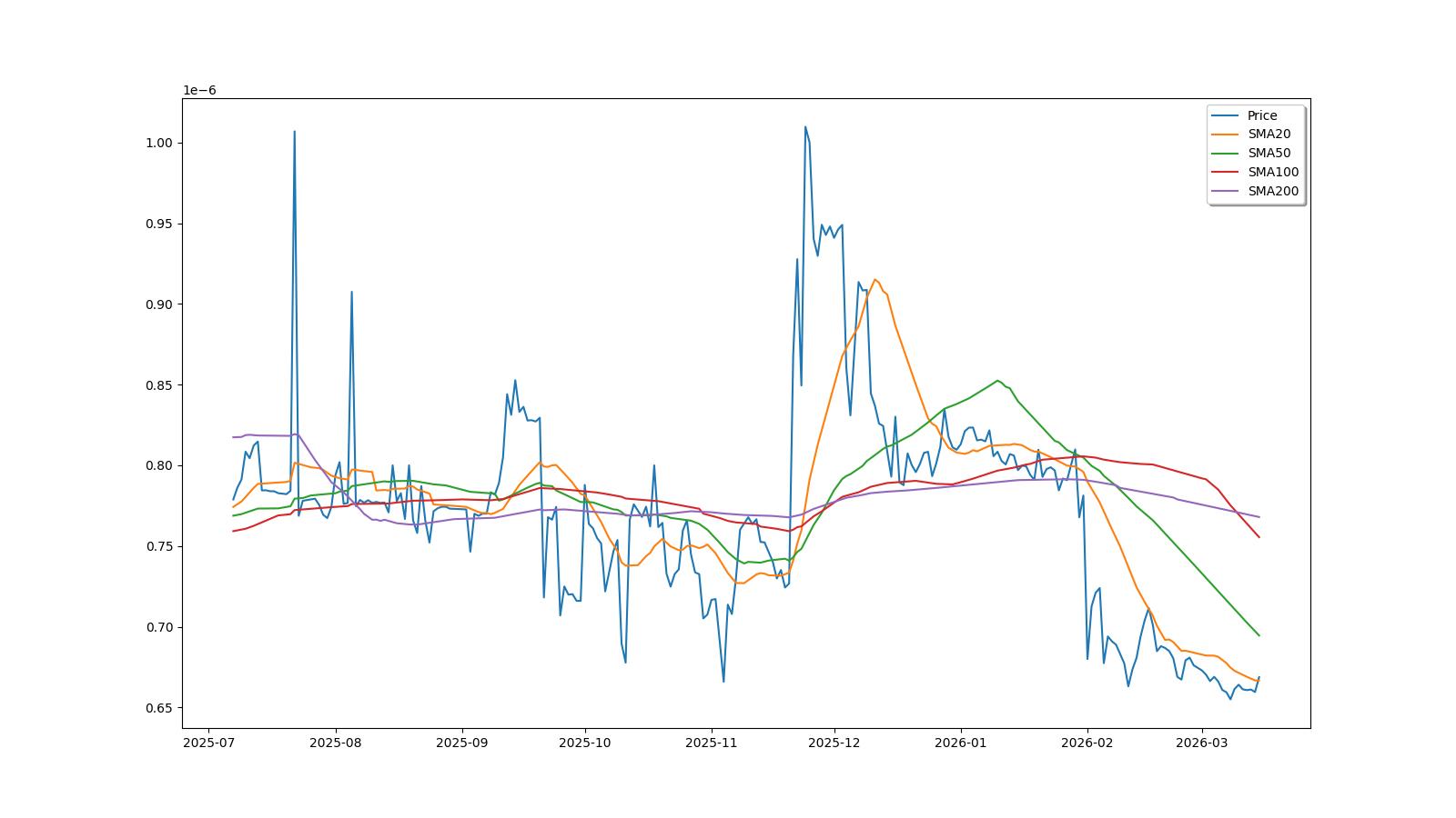 Kashhcoin Simple Moving Averages
