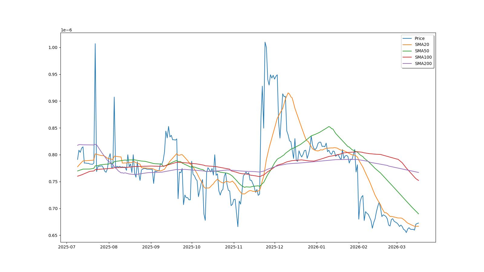 Kashhcoin Simple Moving Averages