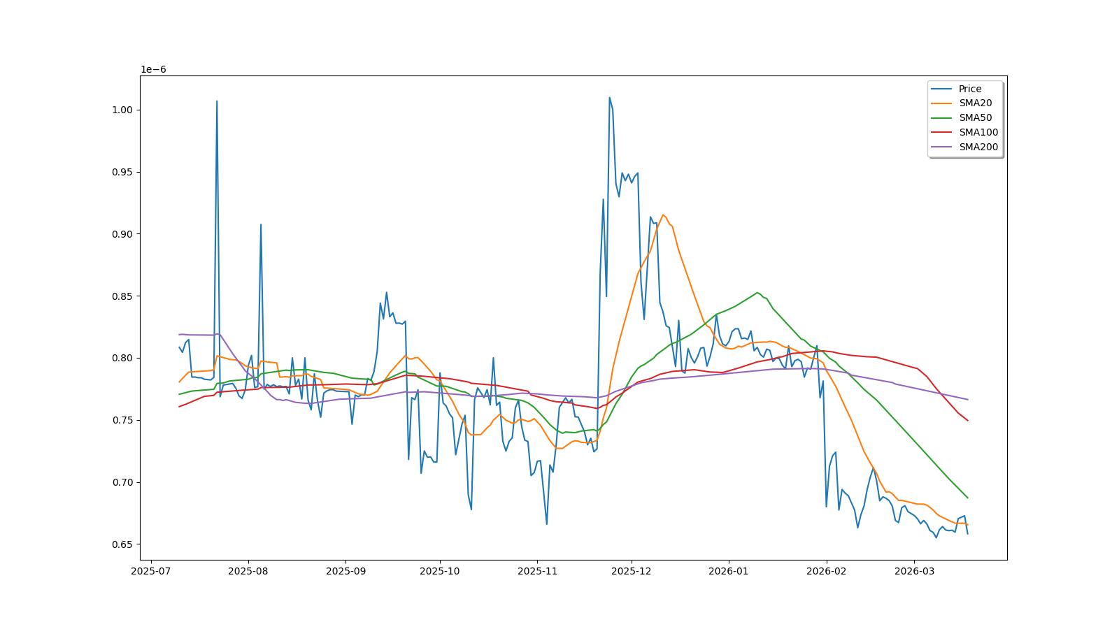 Kashhcoin Simple Moving Averages