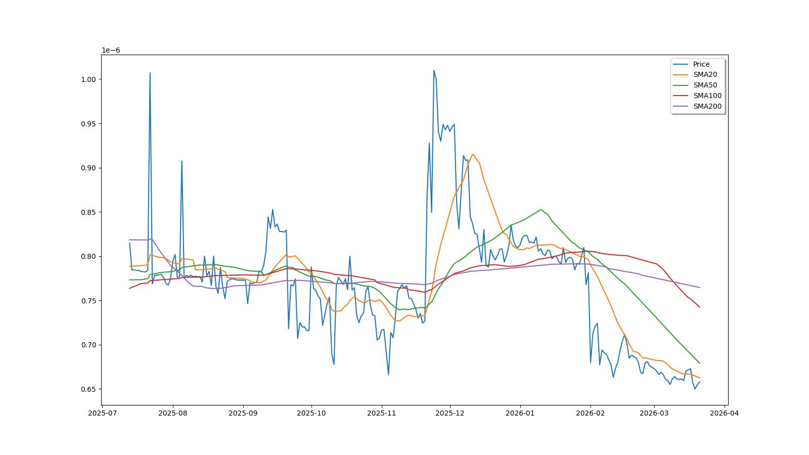 Kashhcoin Simple Moving Averages