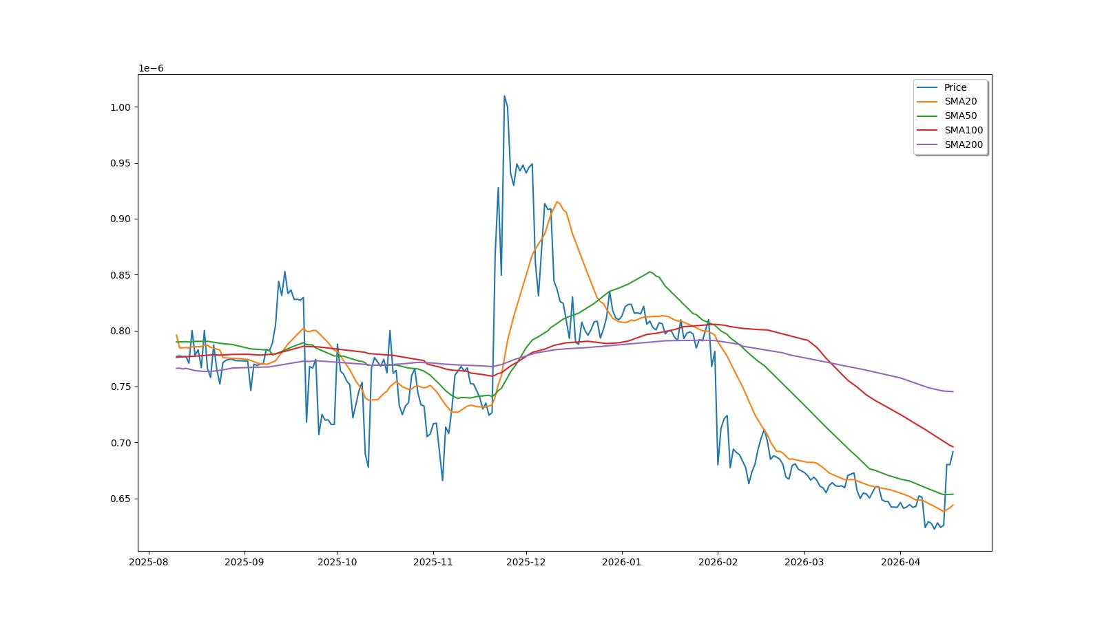 Kashhcoin Simple Moving Averages