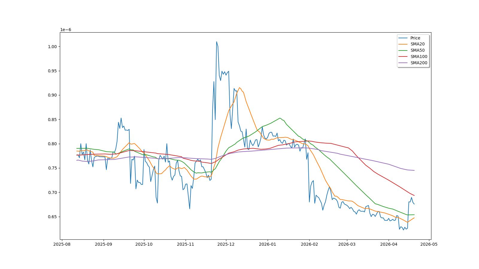 Kashhcoin Simple Moving Averages
