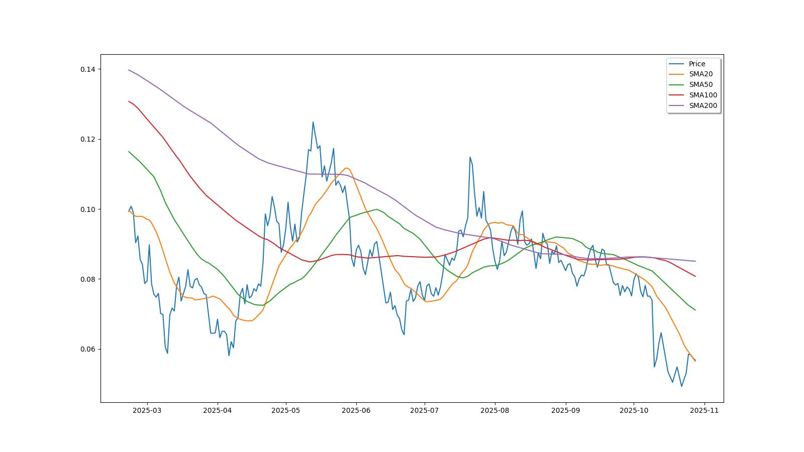 카스파 Simple Moving Averages