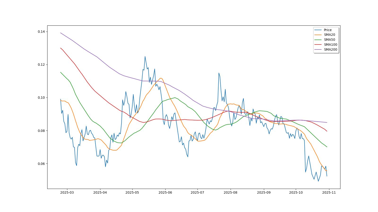 Kaspa Simple Moving Averages