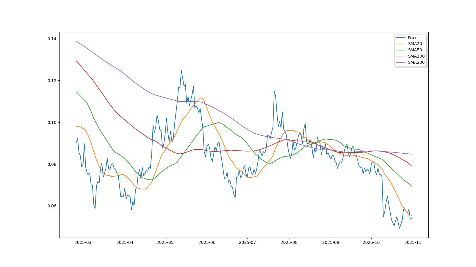 Kaspa Simple Moving Averages