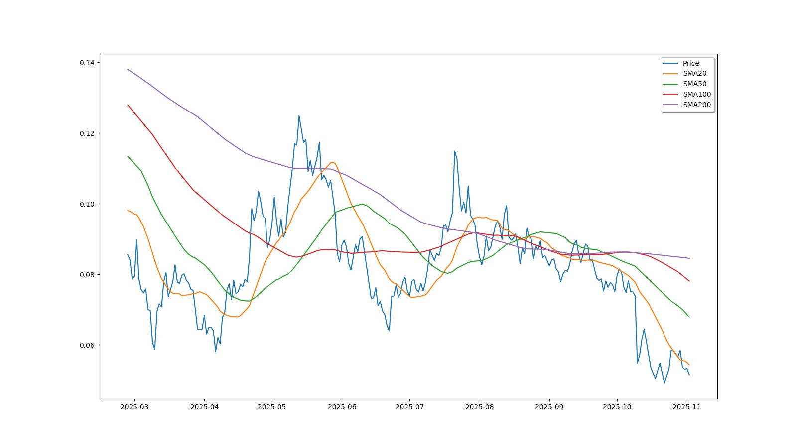 Kaspa Simple Moving Averages