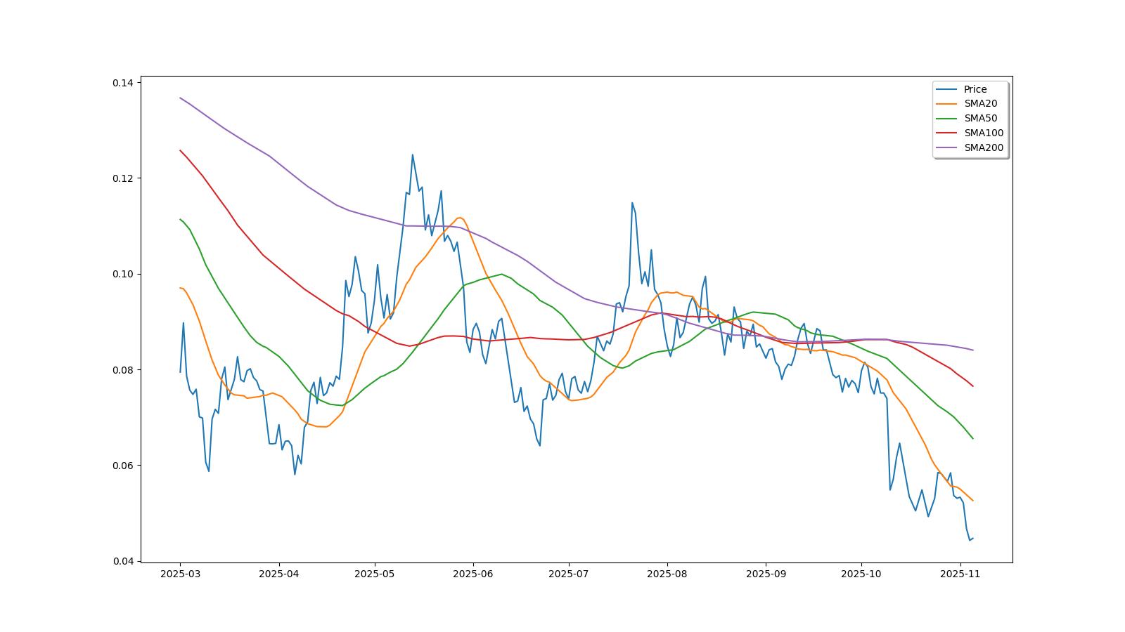 Kaspa Simple Moving Averages