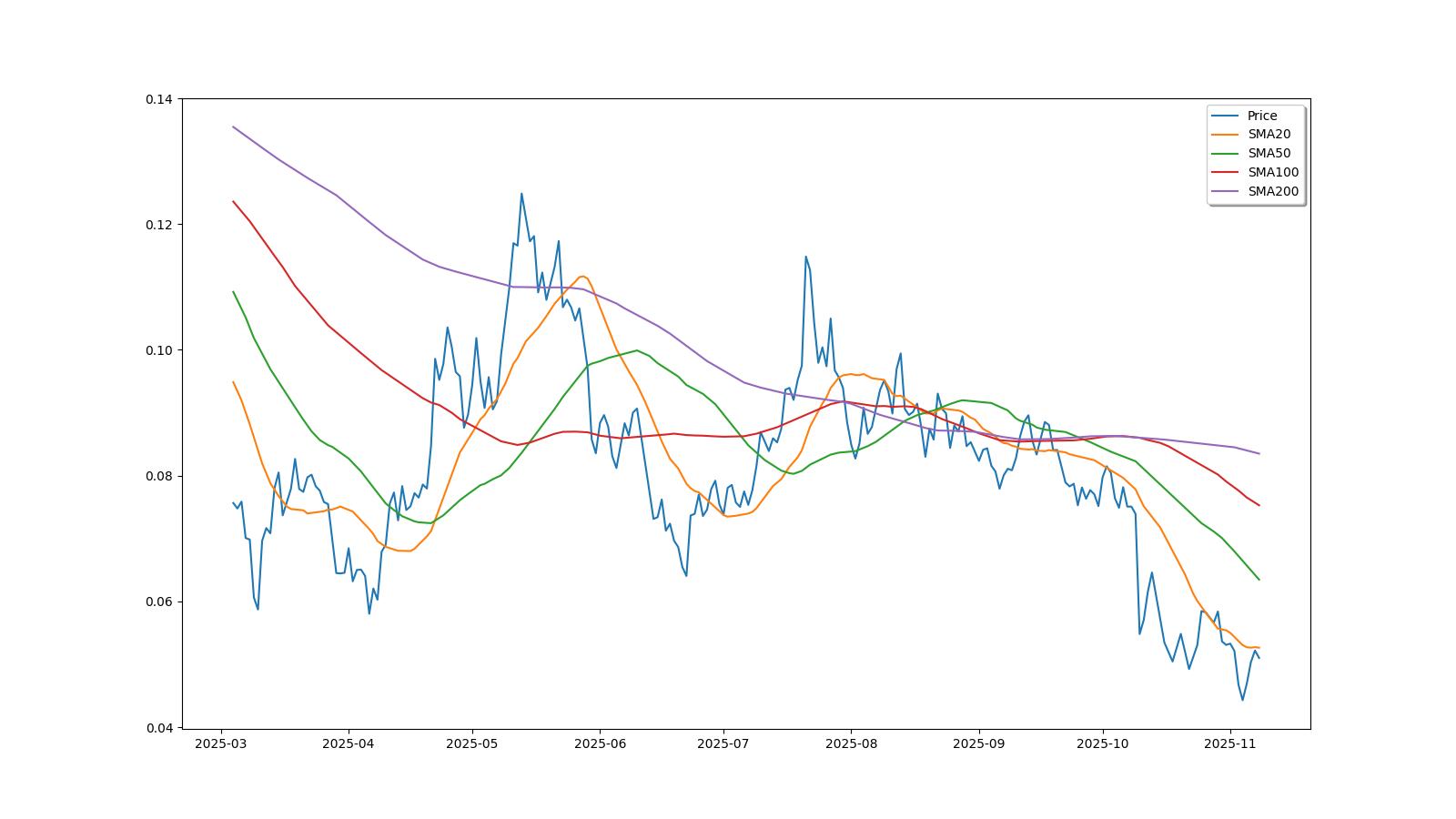 Kaspa Simple Moving Averages
