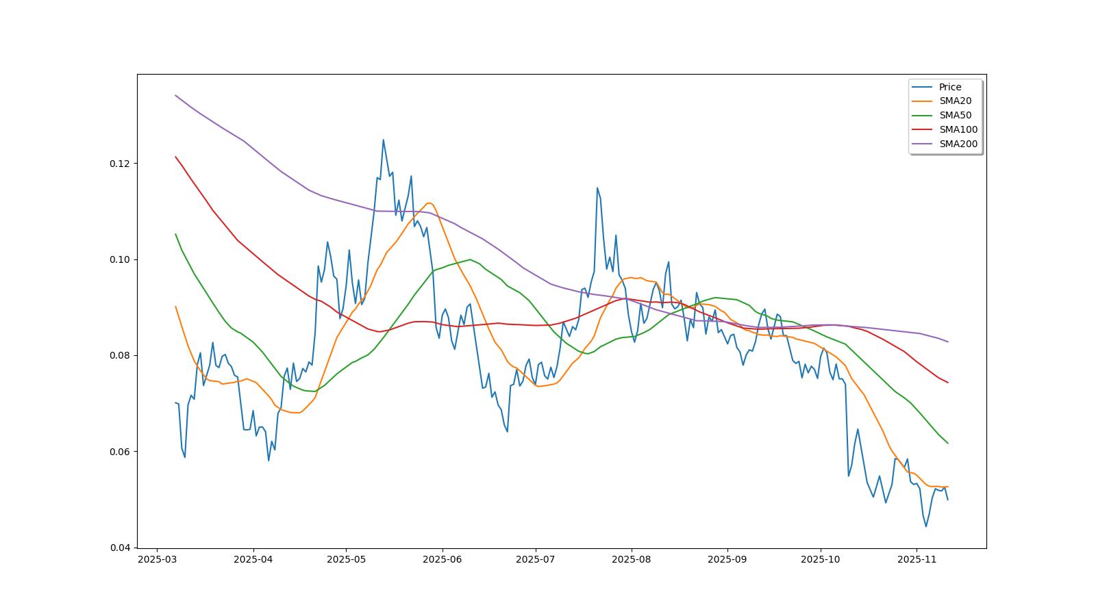Kaspa Simple Moving Averages