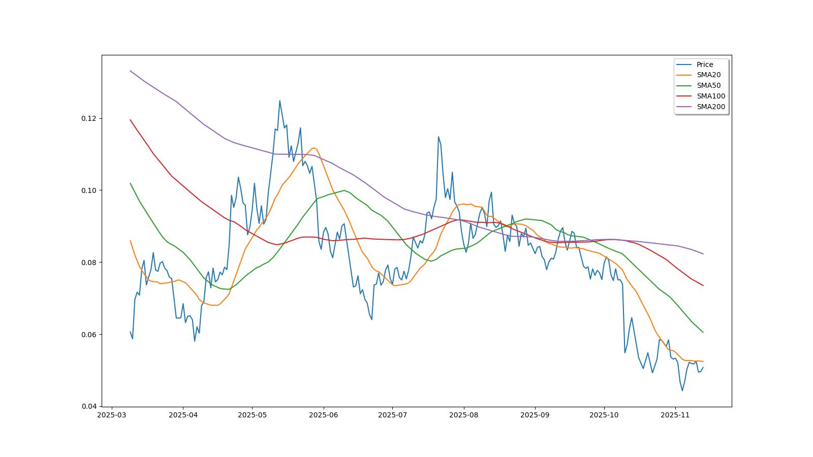 Kaspa Simple Moving Averages
