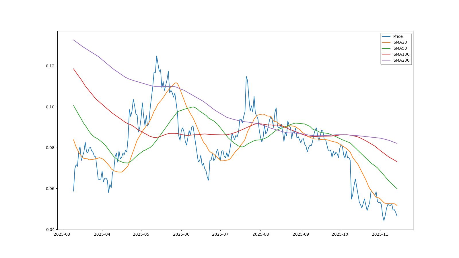 Kaspa Simple Moving Averages
