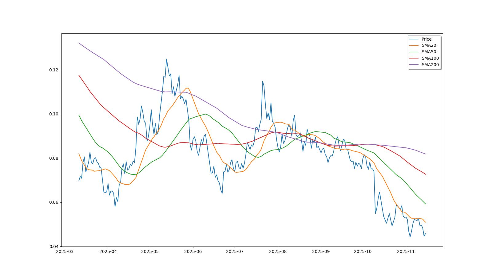 Kaspa Simple Moving Averages