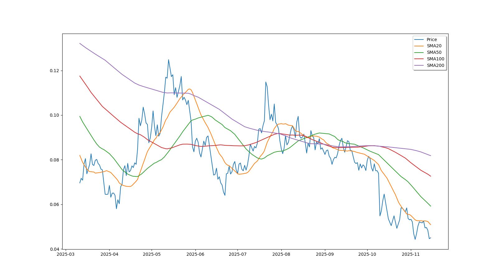 Kaspa Simple Moving Averages