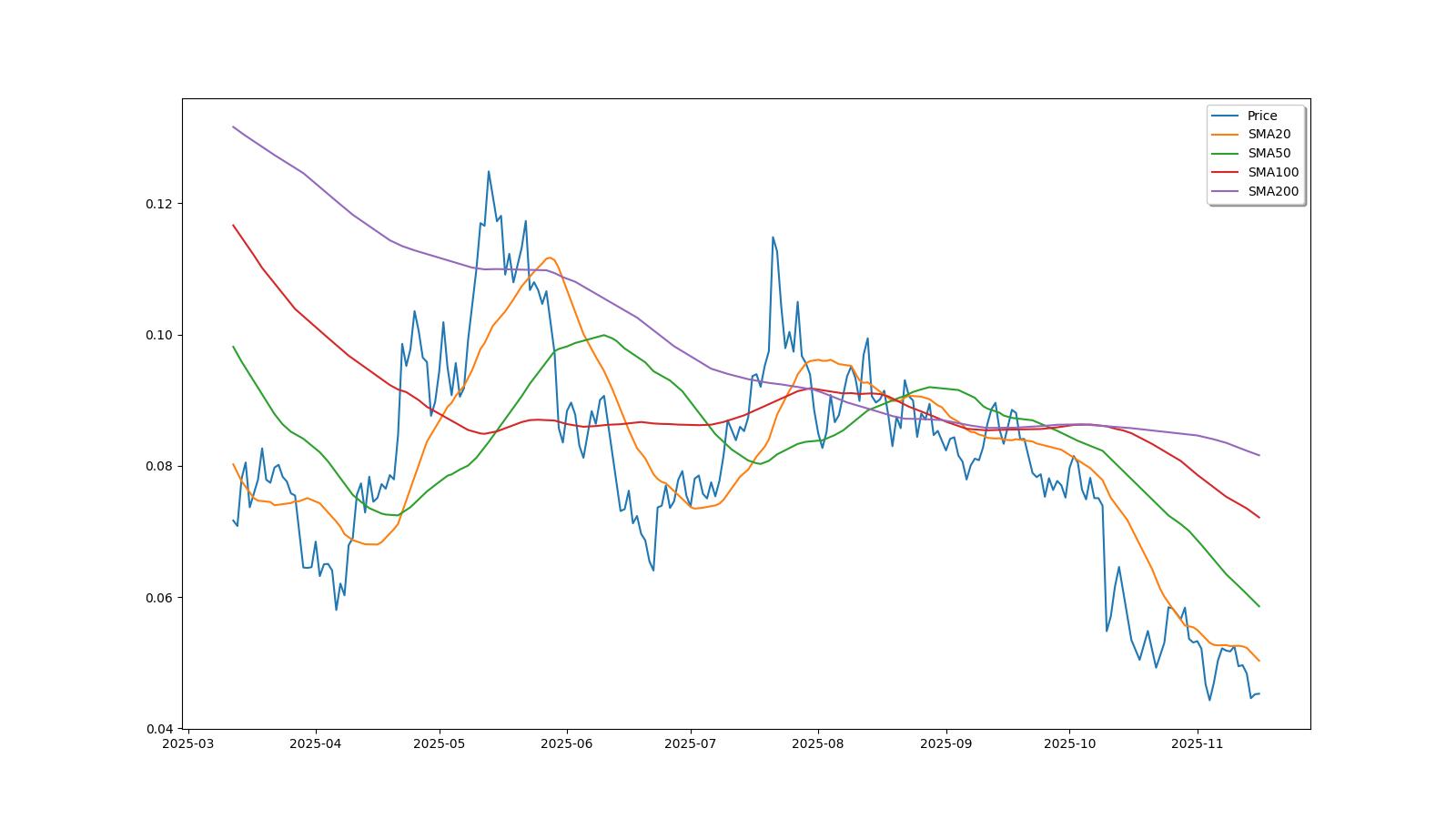 Kaspa Simple Moving Averages