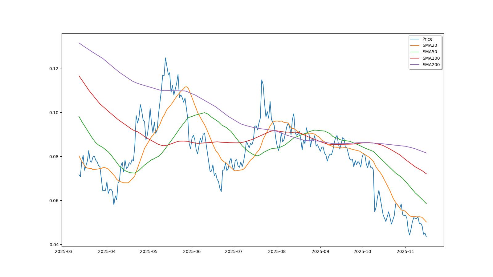 Kaspa Simple Moving Averages