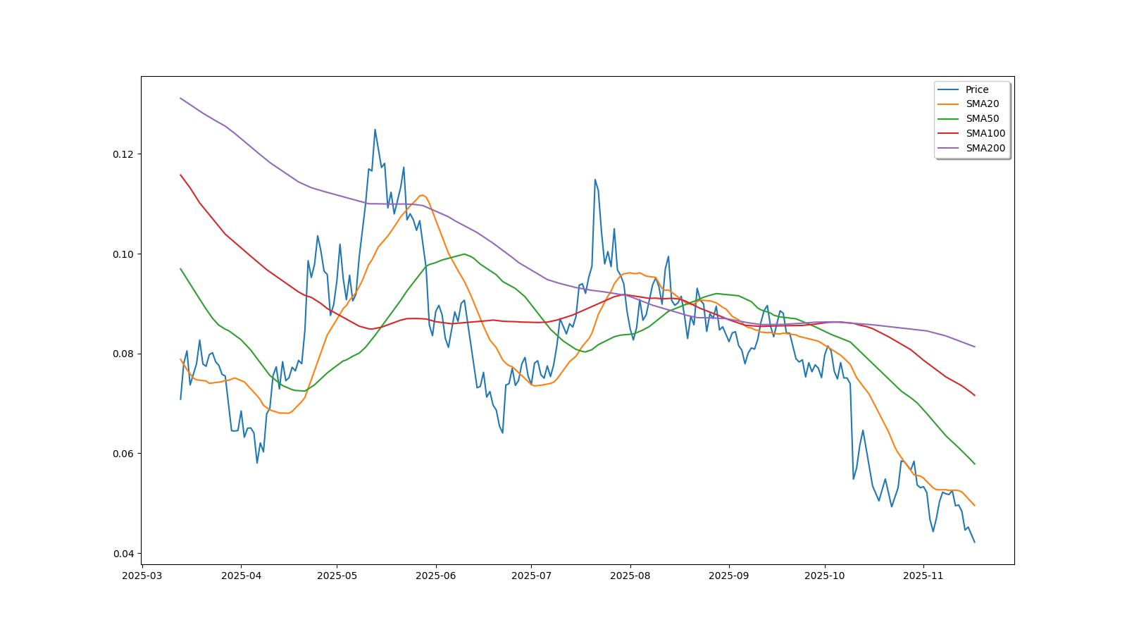 Kaspa Simple Moving Averages