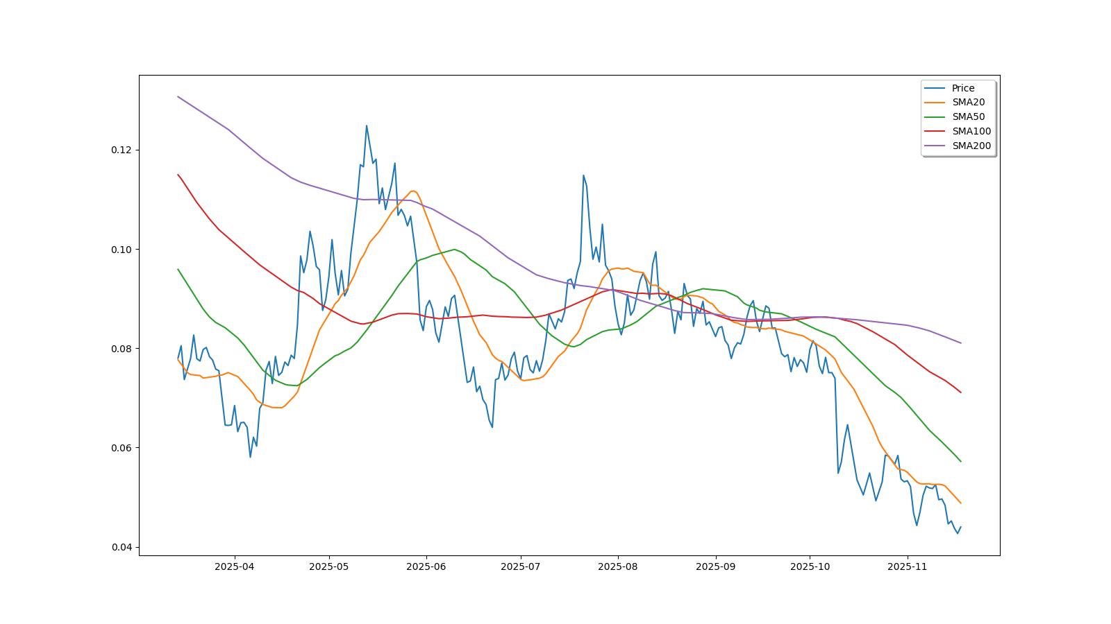 Kaspa Simple Moving Averages