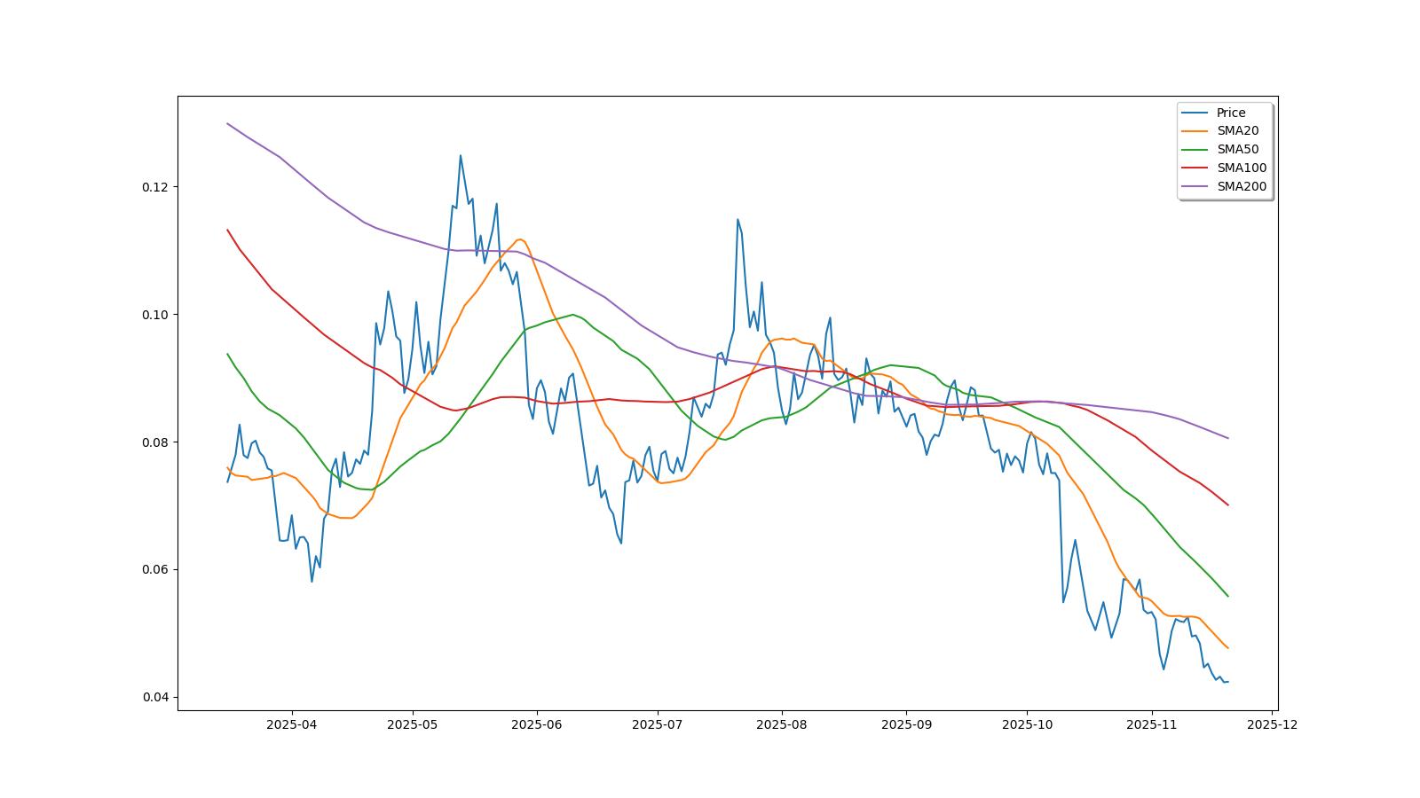 Kaspa Simple Moving Averages