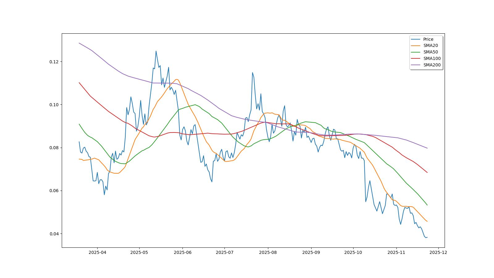Kaspa Simple Moving Averages