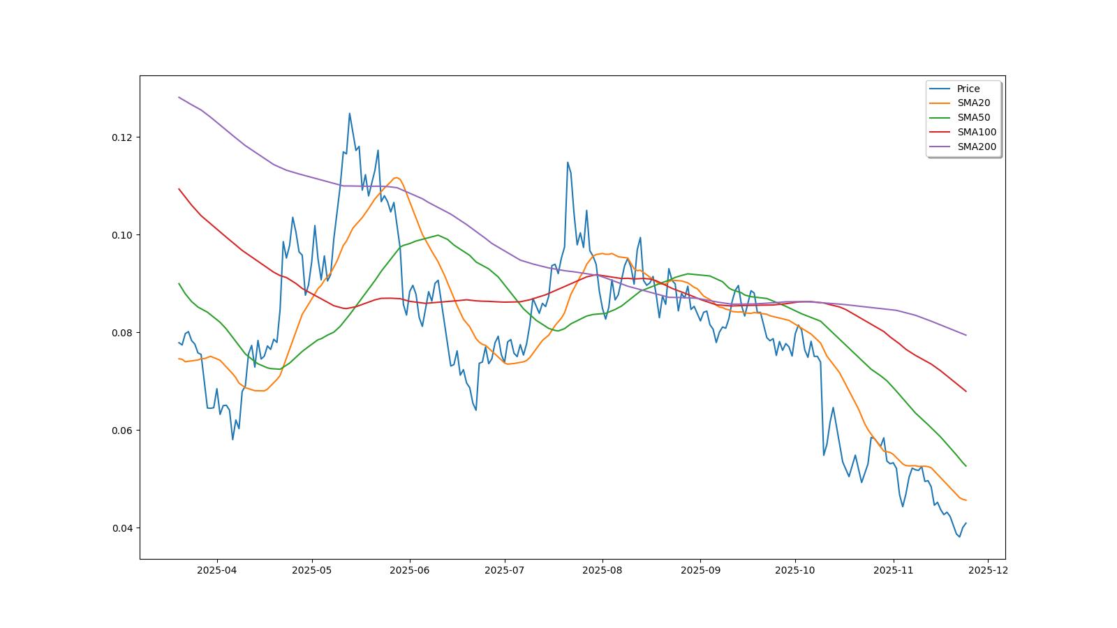 Kaspa Simple Moving Averages
