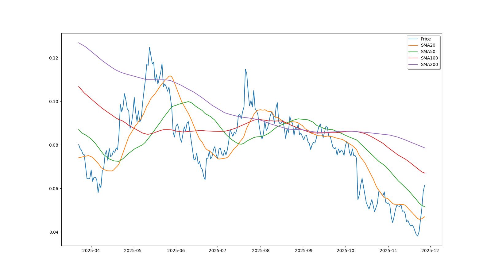 Kaspa Simple Moving Averages