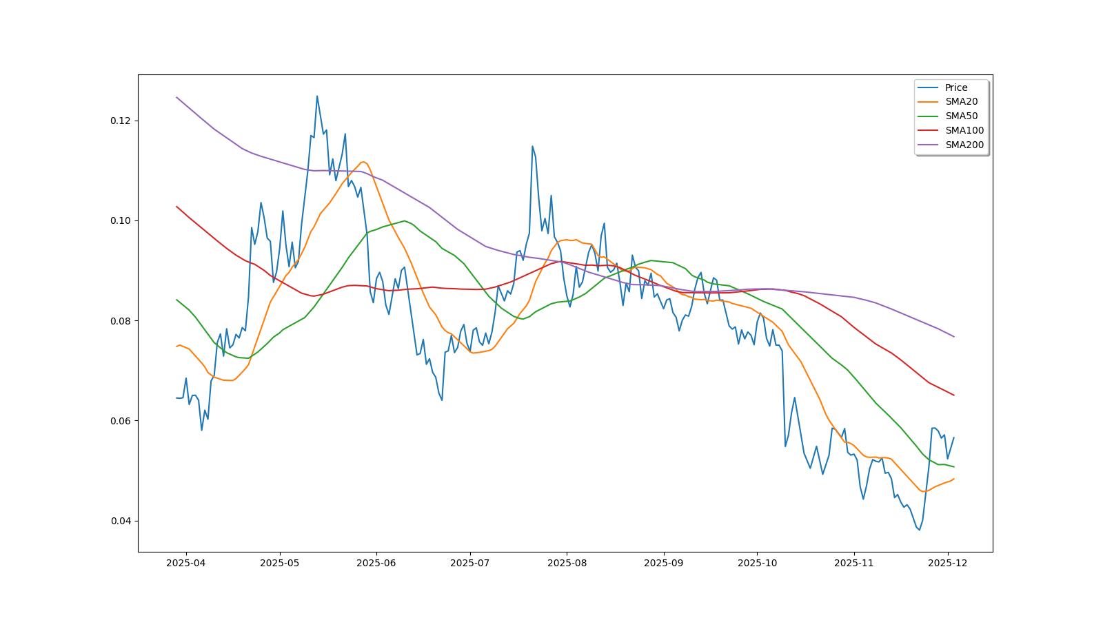Kaspa Simple Moving Averages