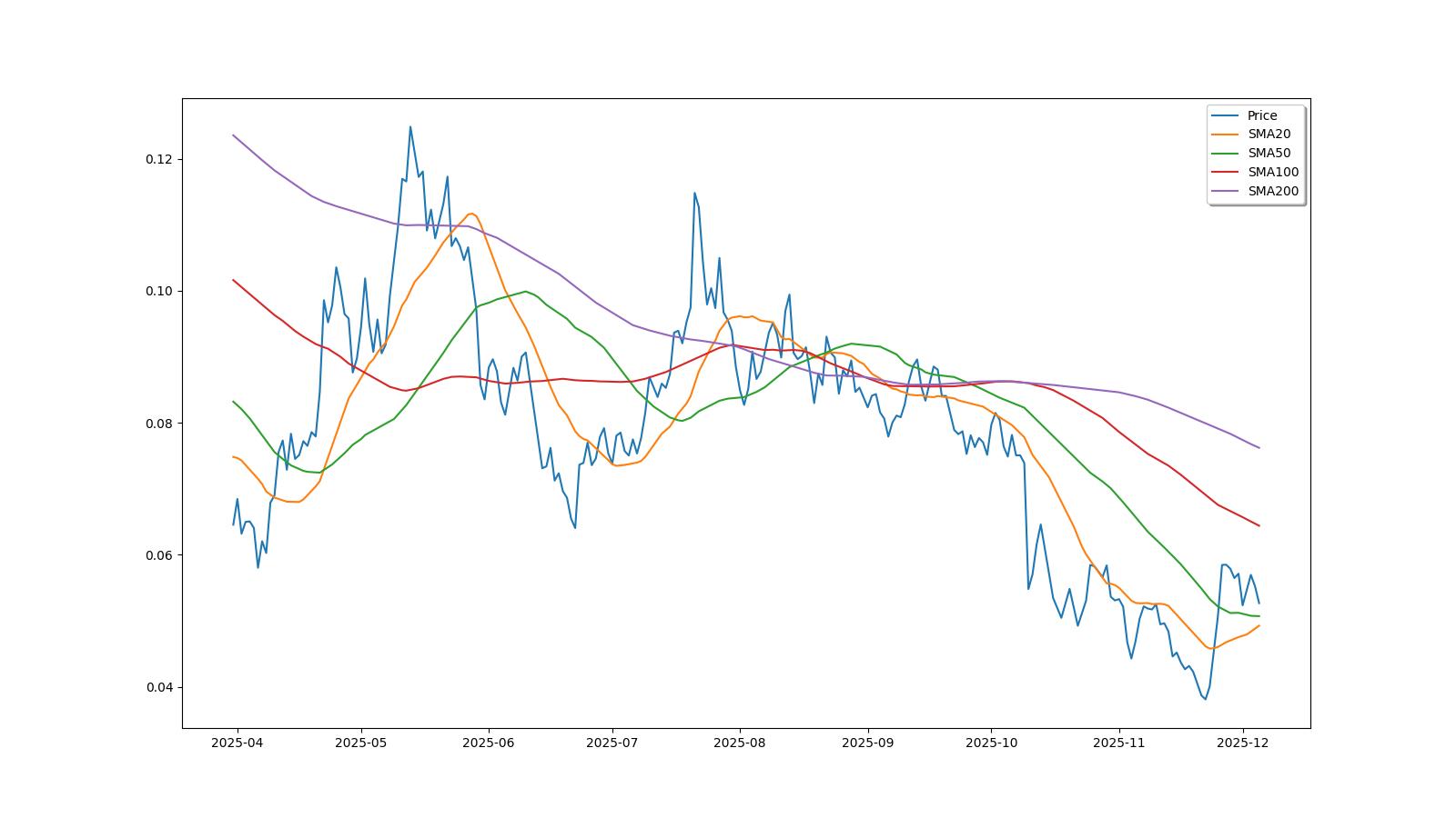 Kaspa Simple Moving Averages